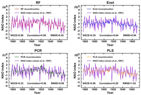 Gmd Assets Reconstructing Climatic Modes Of Variability From Proxy Records Using Climindrec