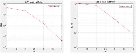 Figure 1 From An Improved Successive Cancellation Decoding Algorithm For Polar Code Based On