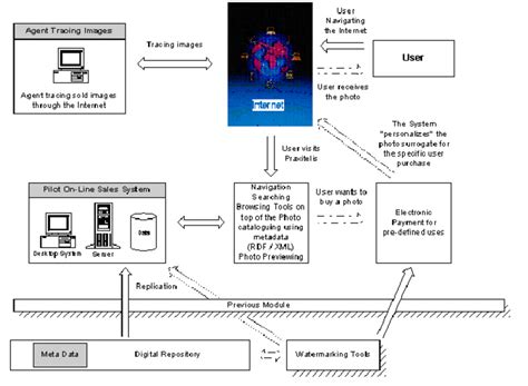Information Systems Architecture Download Scientific Diagram