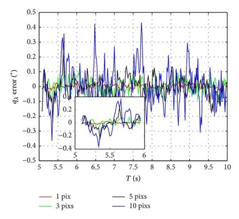 Los Azimuth Angle Estimation Error Download Scientific Diagram