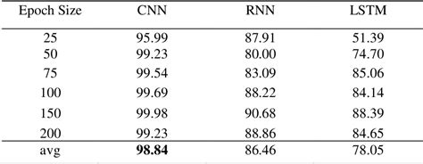 table 2 from stock pattern classification from charts using deep learning algorithms semantic