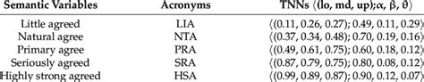 semantic variables and equivalent of tnns utilized for measuring