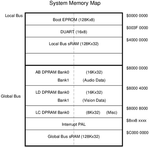 Dsp System Memory Map Download Scientific Diagram