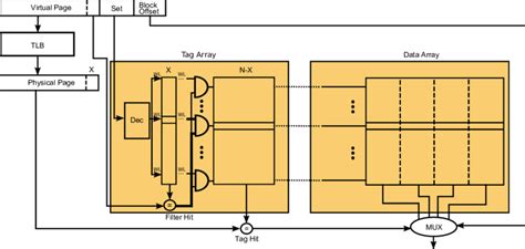 The TF Cache Architecture For L1 Caches Download Scientific Diagram