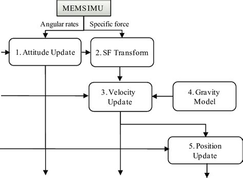Inertial Navigation System Ins Computation Steps 3 Download