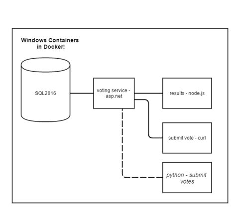 Github Alexellisaspnet Voteservice Windows Containers For Docker Voting App