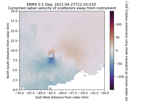 Region Based Dealiasing Is Wrongly Unfolding Tornadic Signatures