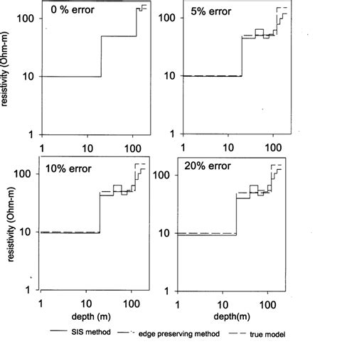 Performance Of Proposed Edge Preserving Smoothing Technique Over A