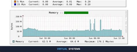 How To Check Memory Usage On Linux Based Vps ★ Vsys Tutorials