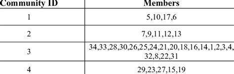 Community Members Of Karate Network In Our Method Download Scientific Diagram