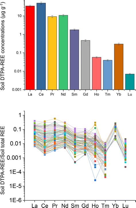 A Dtpa Extractable Concentrations Of Ree And B Dtpa Ree Patterns In The