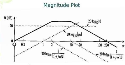 Solved Construct The Bode Plots For The Transfer Function