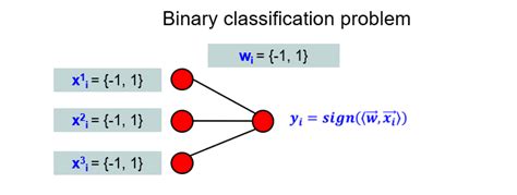 Classification With Binarized Neural Networks Modellist