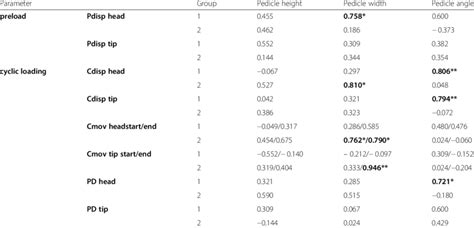 Correlation Of Morphological Parameters With Cyclic Loading Parameters