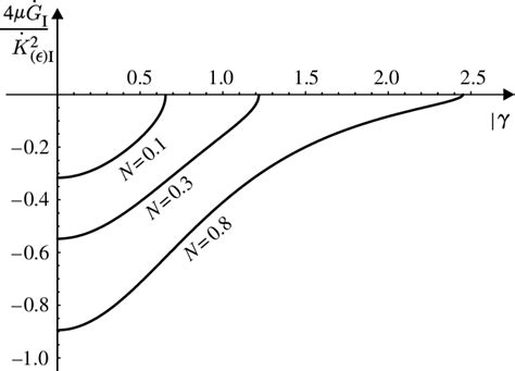 Mode I Incremental Energy Release Rate For A Stiffener Embedded In A J Download Scientific