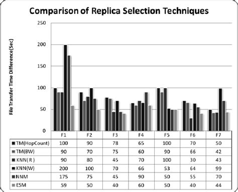 comparison of replica selection techniques download scientific diagram