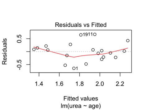 Statistics Review Correlation And Regression Biostatistics Review Documentation