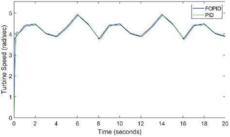Figure 1 From Speed Control Of Variable Speed Wind Turbine Using Computational Intelligence