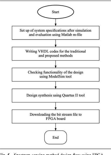 Figure 5 From Implementation Of Selected Spectrum Sensing Systems For