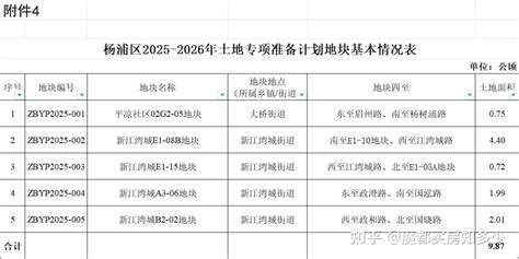 你家房子会不会拆迁？上海2024 2026年土地储备计划，高达近2000幅地块！ 知乎