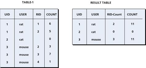 Sql Mysql Merge Rows And Show Item Count In Result Table Stack