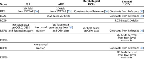 Summary Of The Urban Canopy Parameters Ucps Datasets Used In Download Scientific Diagram