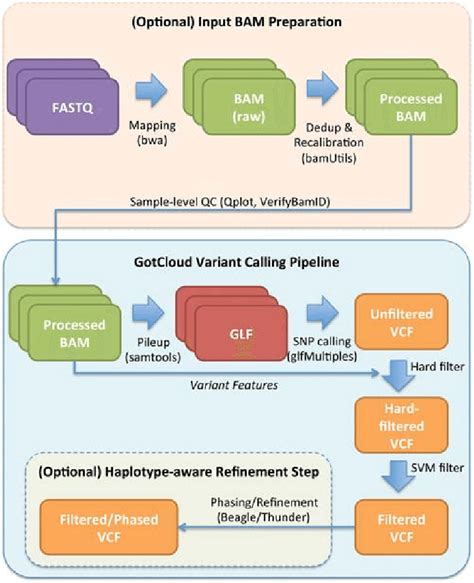 Outline Of Gotcloud Variant Calling Pipeline Download Scientific Diagram