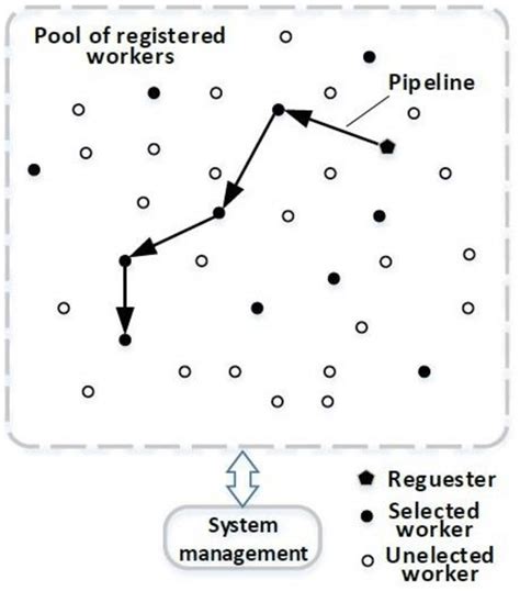 Mobile Pipeline Computing System Download Scientific Diagram