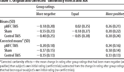 Table 1 From Downregulation Of The Posterior Medial Frontal Cortex Prevents Social Conformity
