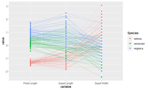 Scaling Variables Parallel Coordinates Chart In R Tpoint Tech