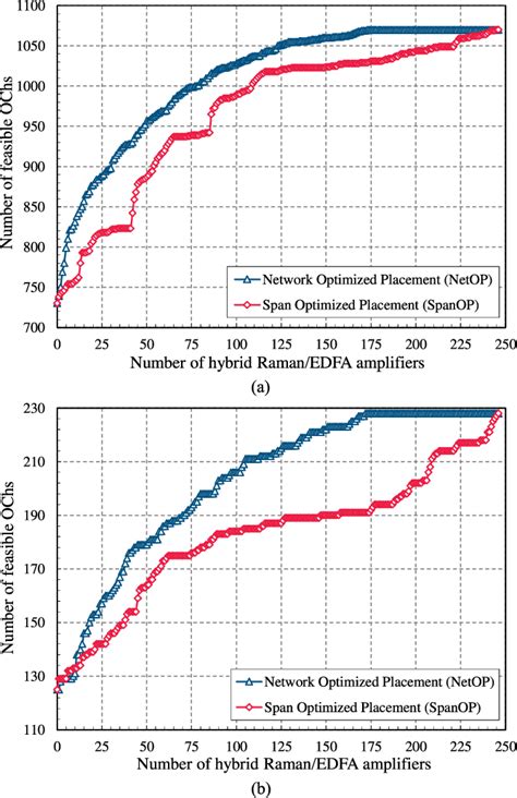 Figure 4 From Optimized Hybrid Ramanedfa Amplifier Placement For Dwdm Mesh Networks Semantic