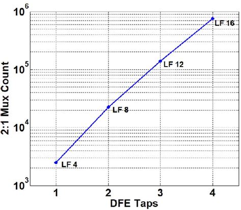 Figure 13 From A 52 Gb S Adc Based Pam 4 Receiver With Comparator Assisted 2 Bit Stage Sar Adc