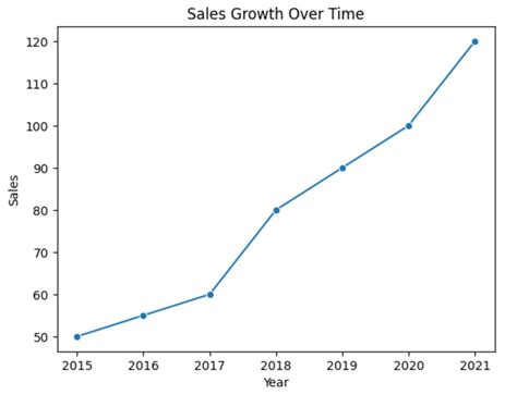 Seaborn Basic Plot Types Praudyog