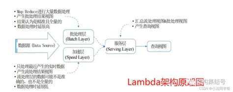 大数据架构详解：lambda与kappa架构的对比与应用 Csdn博客