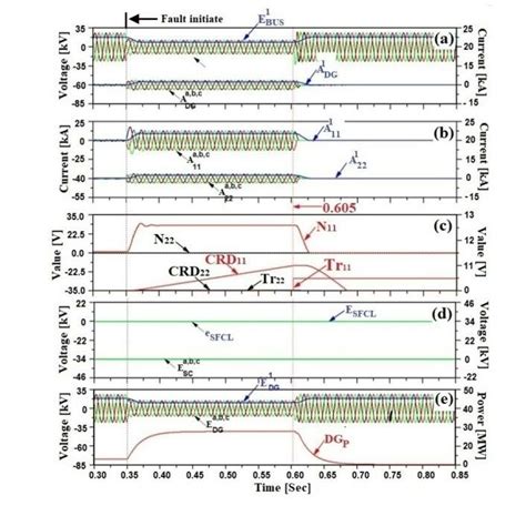 Fault Simulation Graphical Responses For The Event By Utilizing Present
