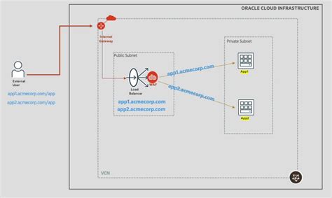Applying Different Oci Waf Protection Rules To Multiple Web Sites