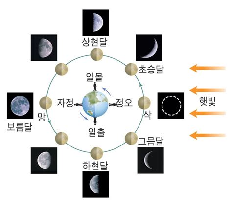 달의 공전과 자전으로 나타나는 현상과 주기를 알아보자 네이버 블로그