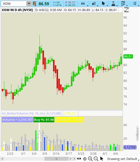 All Buy Sell Volume Pressure Indicators And Labels For Thinkorswim