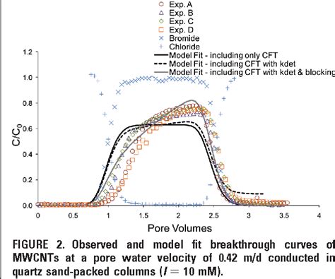 Figure 2 From Mobility Of Multiwalled Carbon Nanotubes In Porous Media Semantic Scholar