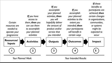 A Simple Logic Model W K Kellogg Foundation 2004 Download