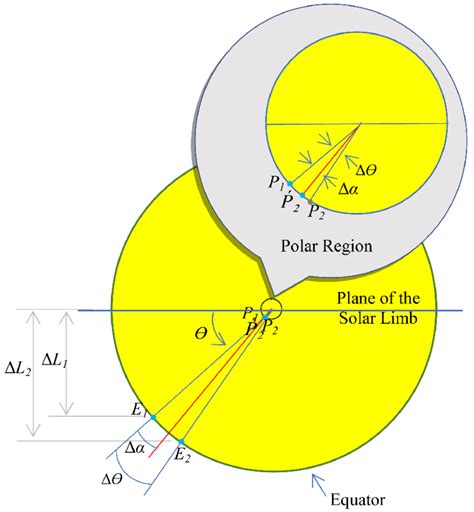 Define Differential Rotation At Mildred Fulcher Blog