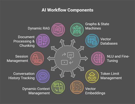 Aiinnovation Smartassistants Llms Workflowautomation Aiintegration
