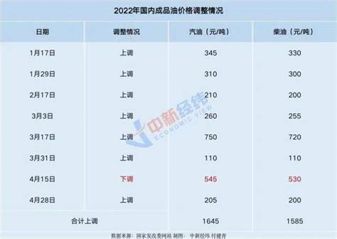 就在今晚油价即将调整 柴油 周期 成品油