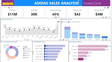 Adidas Sales Analysis With Power Bi Insights And Trends Mohit Sareen