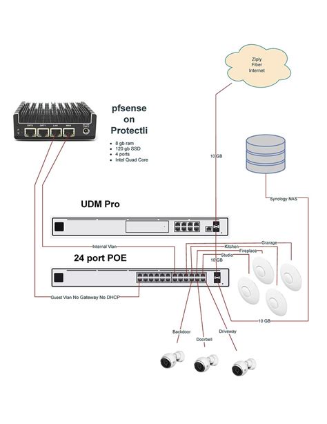 Combining Pfsense With Unifi Networking And Firewalls Lawrence