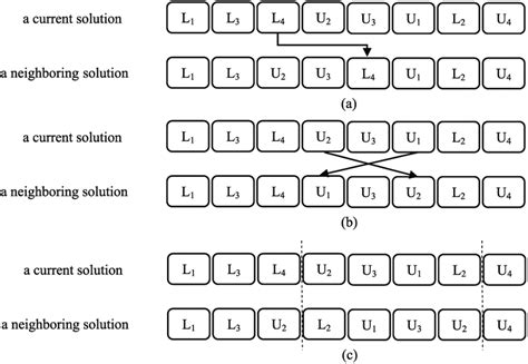 Examples Of Neighboring Solution Generating Operators A Shift