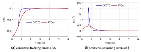 Consensus Tracking Errors For Agent I1 Download Scientific Diagram