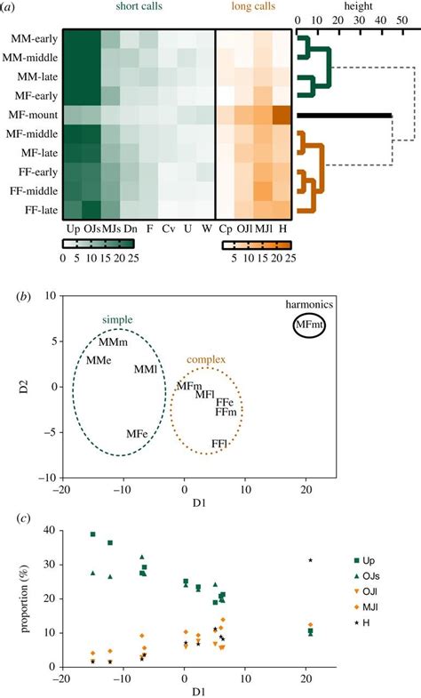 Cluster Dendrogram And Mds Plot Showing The Structure Of Vocalizations Download Scientific