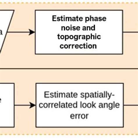 Workflow For The Interferogram Generation Using Sentinel 1 Images Download Scientific Diagram