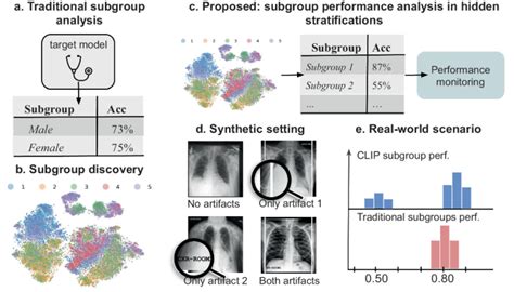Subgroup Performance Analysis In Hidden Stratifications Springer